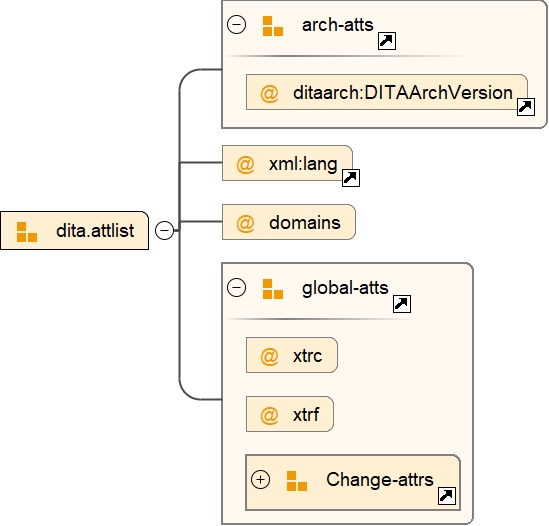 Attribute Group dita.attlist