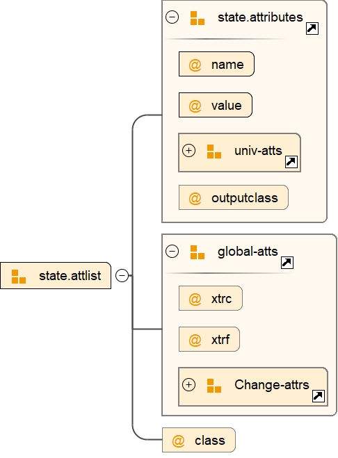 Attribute Group state.attlist