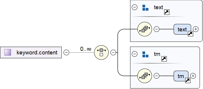 Complex Type keyword.content
