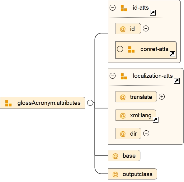 Attribute Group glossAcronym.attributes