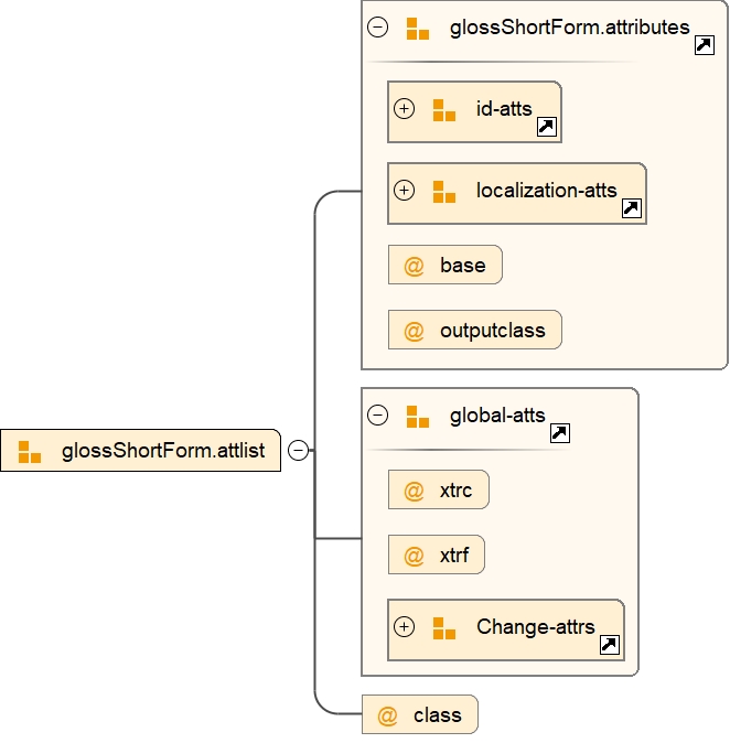 Attribute Group glossShortForm.attlist