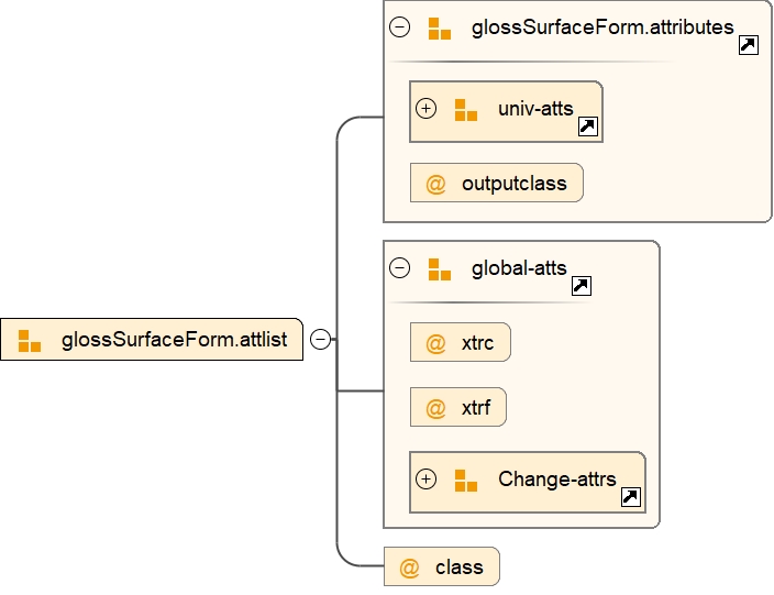 Attribute Group glossSurfaceForm.attlist