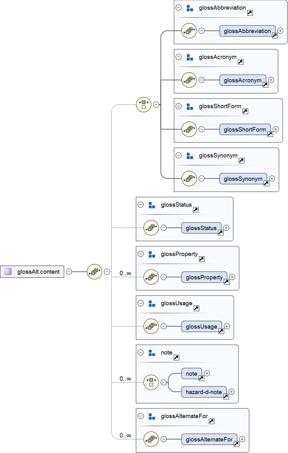 Complex Type glossAlt.content