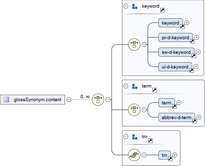 Complex Type glossSynonym.content