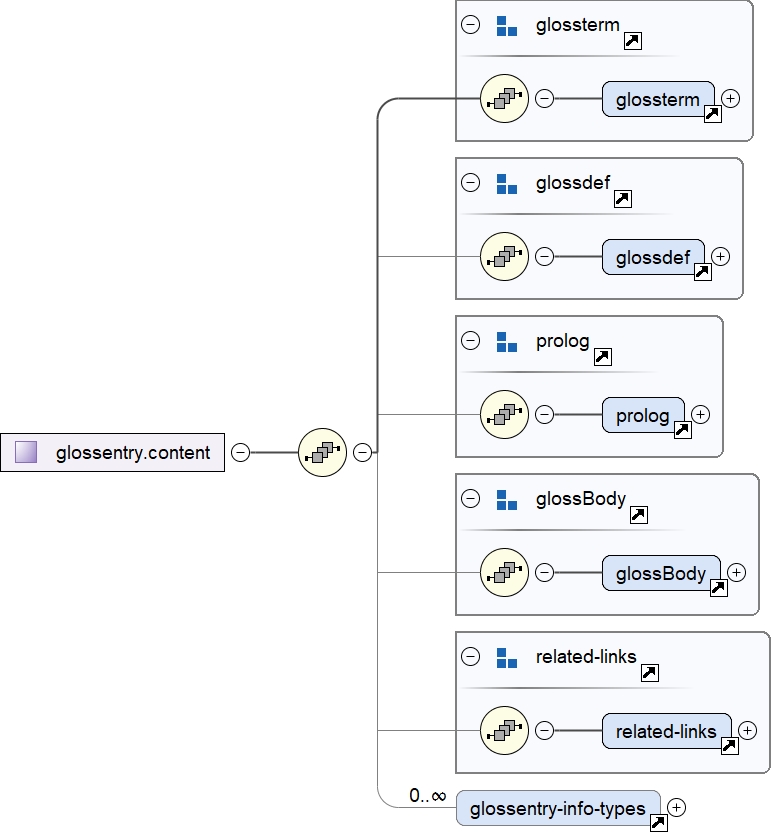 Complex Type glossentry.content