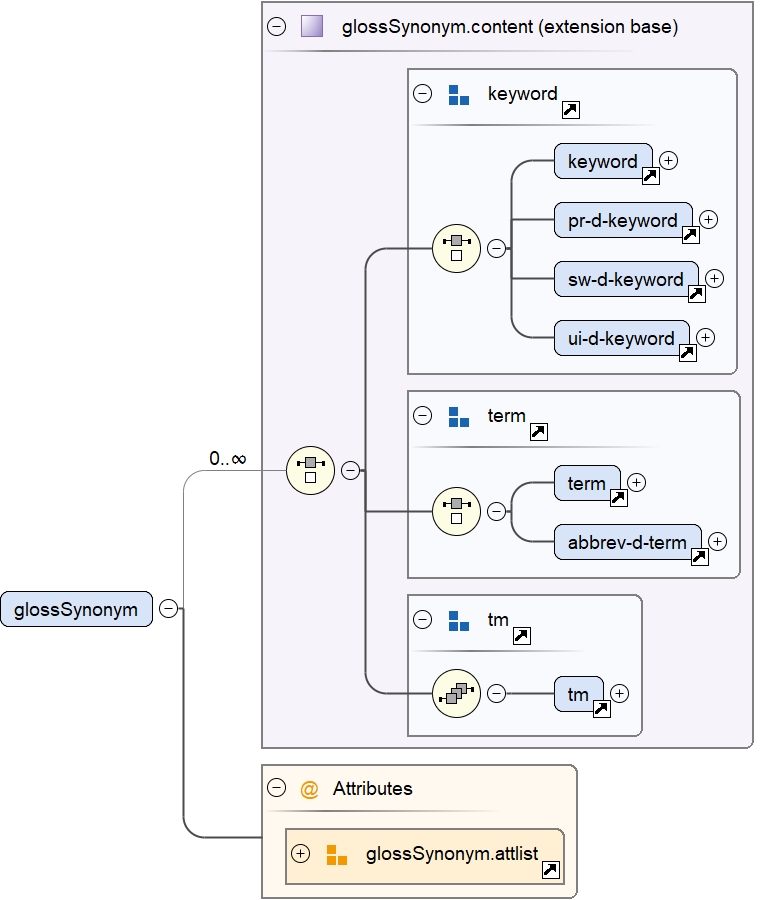 Element glossSynonym