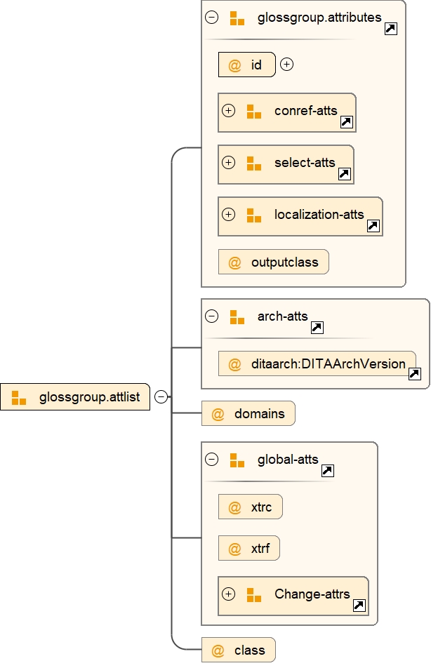 Attribute Group glossgroup.attlist