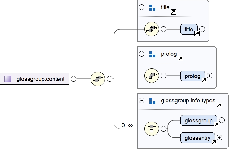 Complex Type glossgroup.content