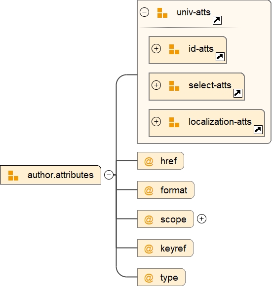 Attribute Group author.attributes