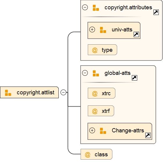 Attribute Group copyright.attlist