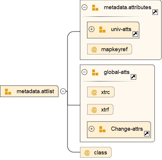 Attribute Group metadata.attlist