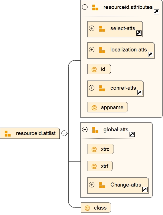 Attribute Group resourceid.attlist