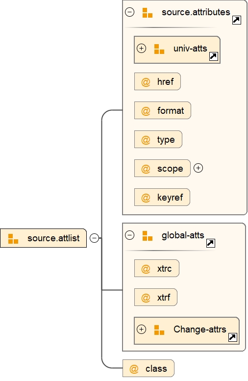 Attribute Group source.attlist