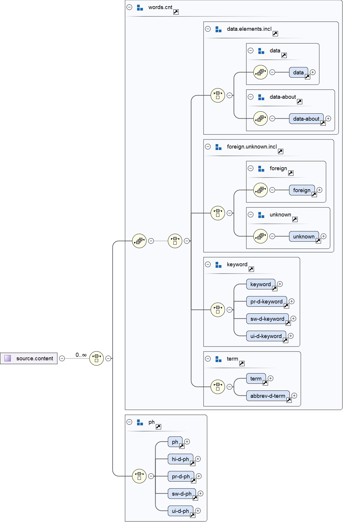 Complex Type source.content