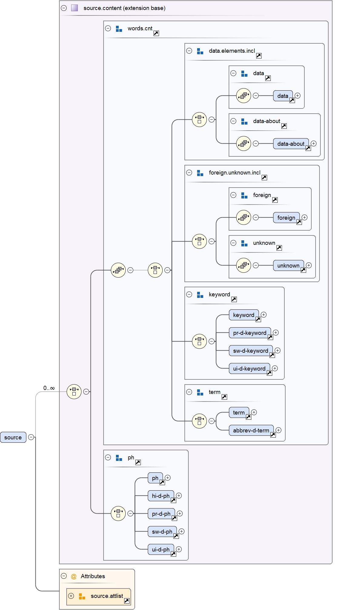 Element source