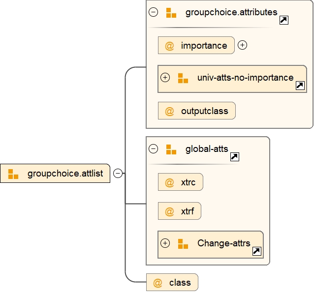 Attribute Group groupchoice.attlist