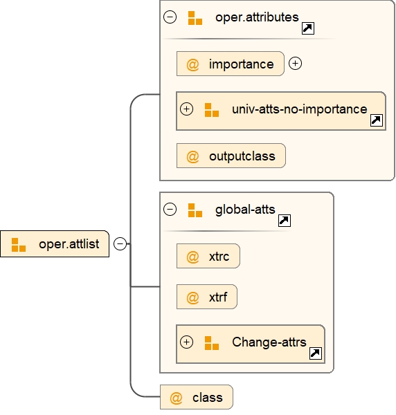 Attribute Group oper.attlist
