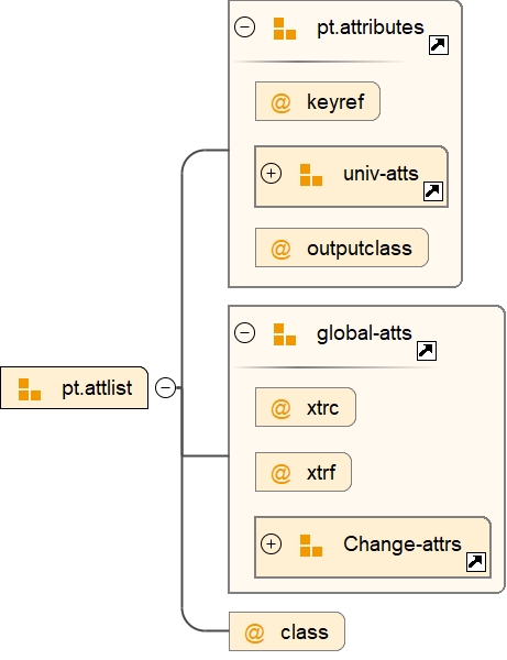 Attribute Group pt.attlist