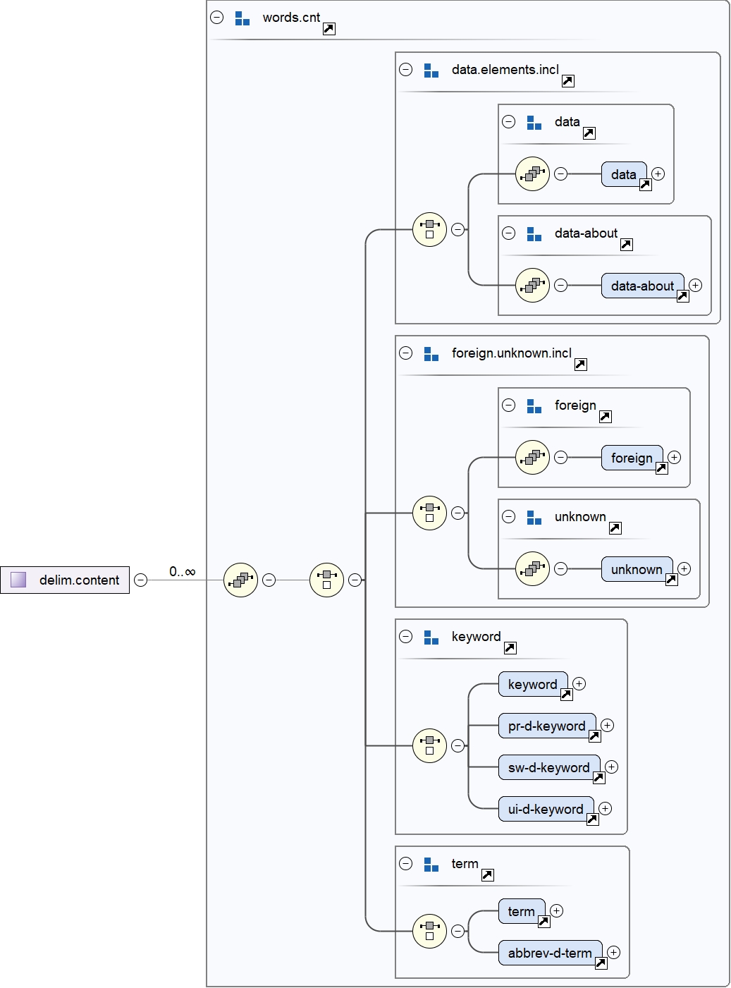 Complex Type delim.content