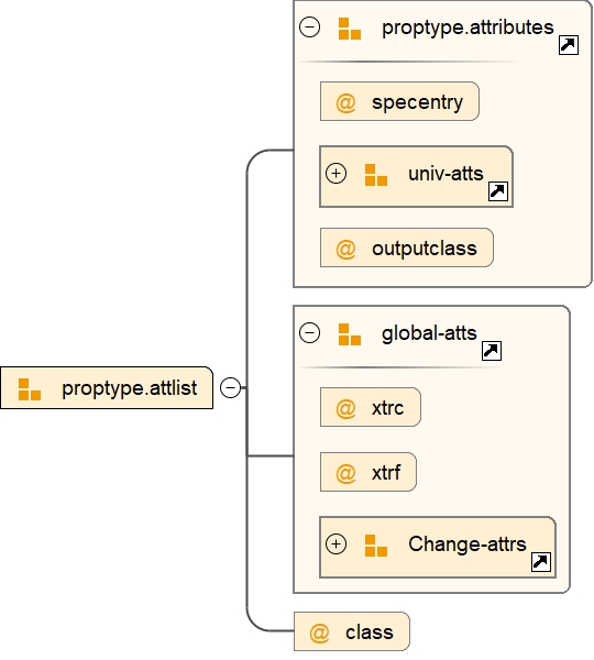 Attribute Group proptype.attlist