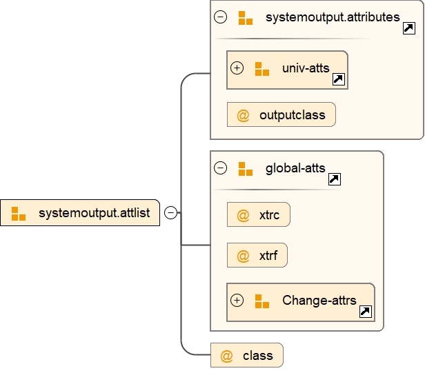 Attribute Group systemoutput.attlist