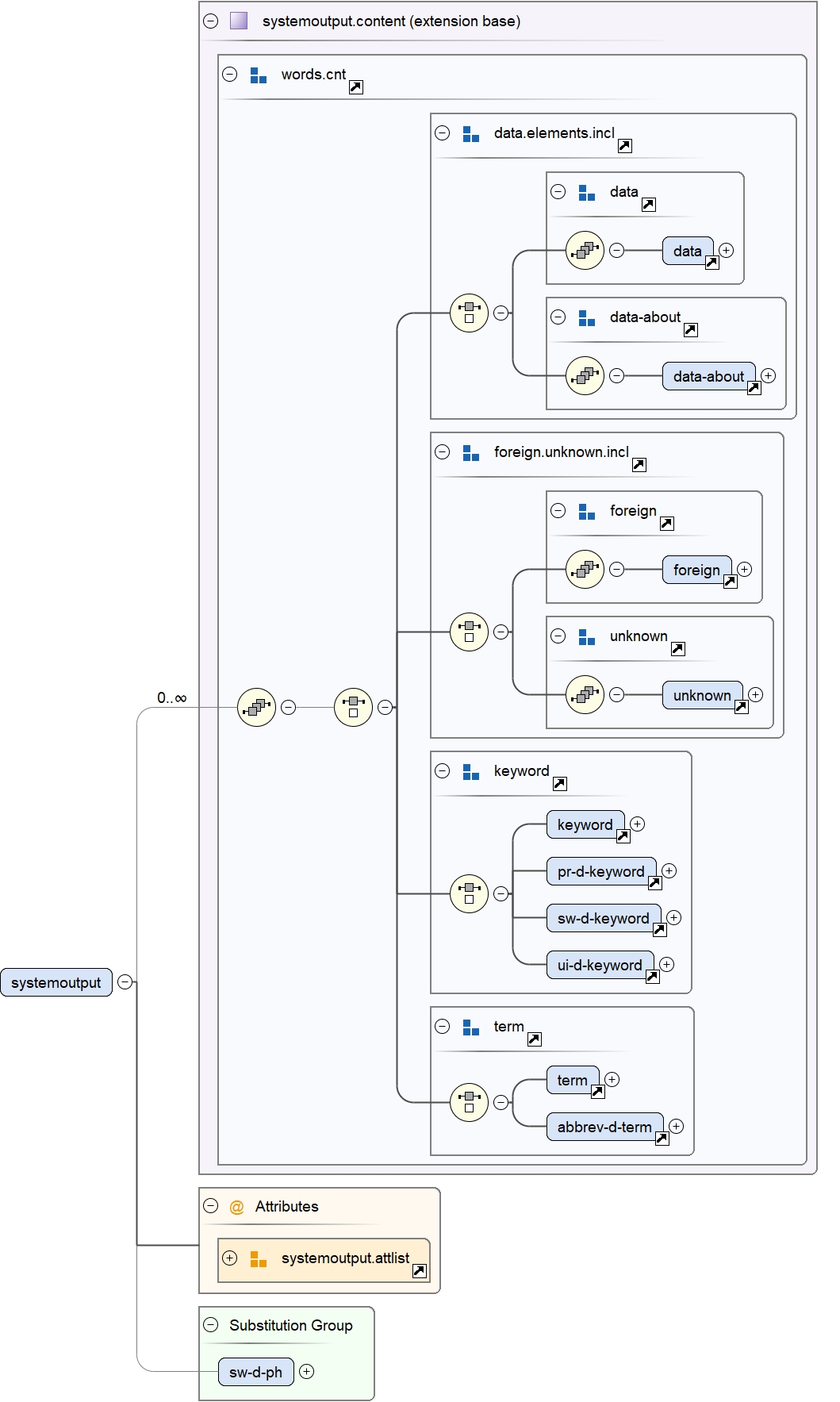 Element systemoutput