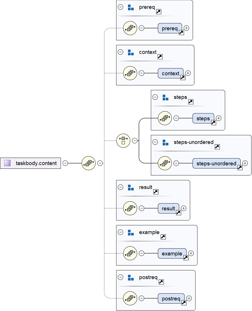 Complex Type taskbody.content