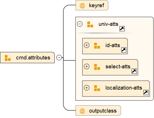 Attribute Group cmd.attributes