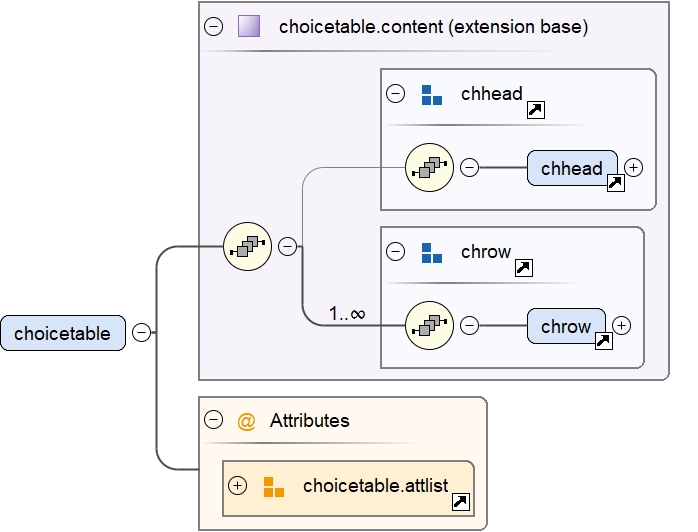 Element choicetable