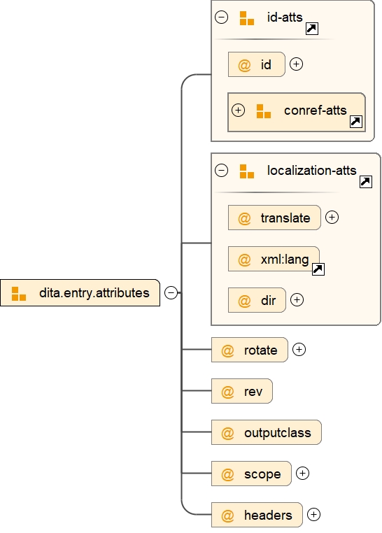 Attribute Group dita.entry.attributes