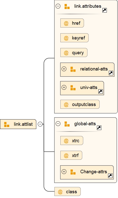 Attribute Group link.attlist