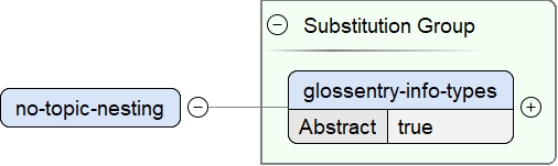 Element no-topic-nesting