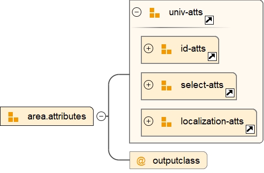 Attribute Group area.attributes