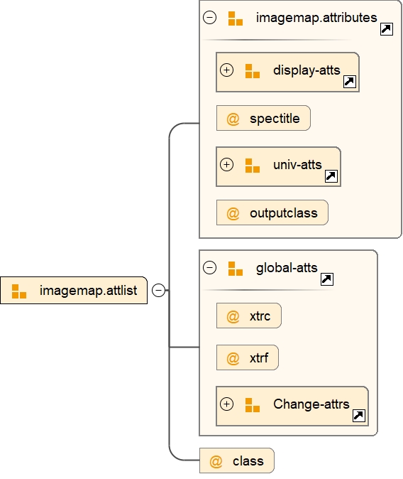 Attribute Group imagemap.attlist