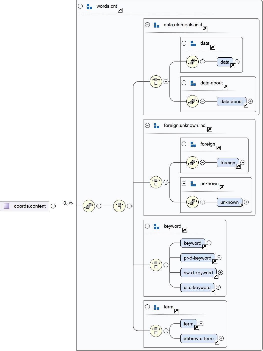 Complex Type coords.content